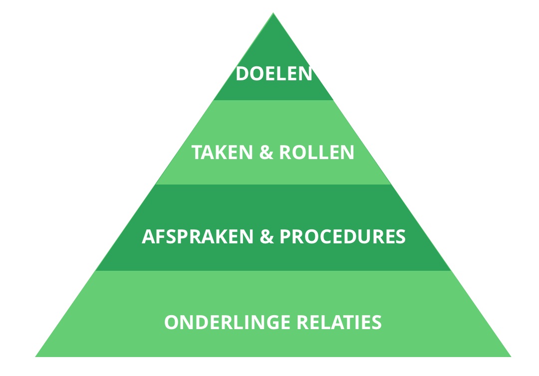 Ontwikkeling teams in 10 stappen | Paul Stroomer Coaching & Advies
