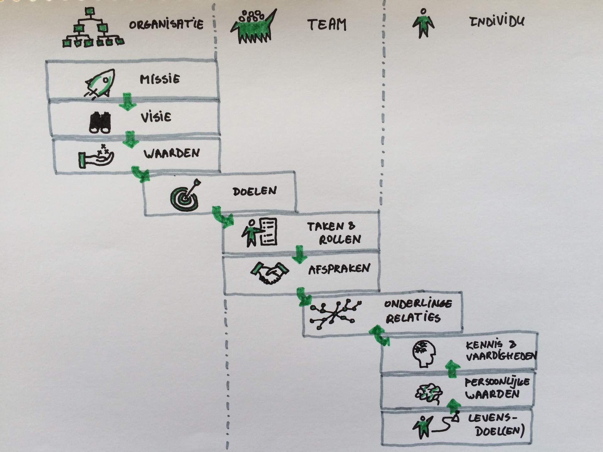 Ontwikkeling teams in 10 stappen | Paul Stroomer Coaching & Advies