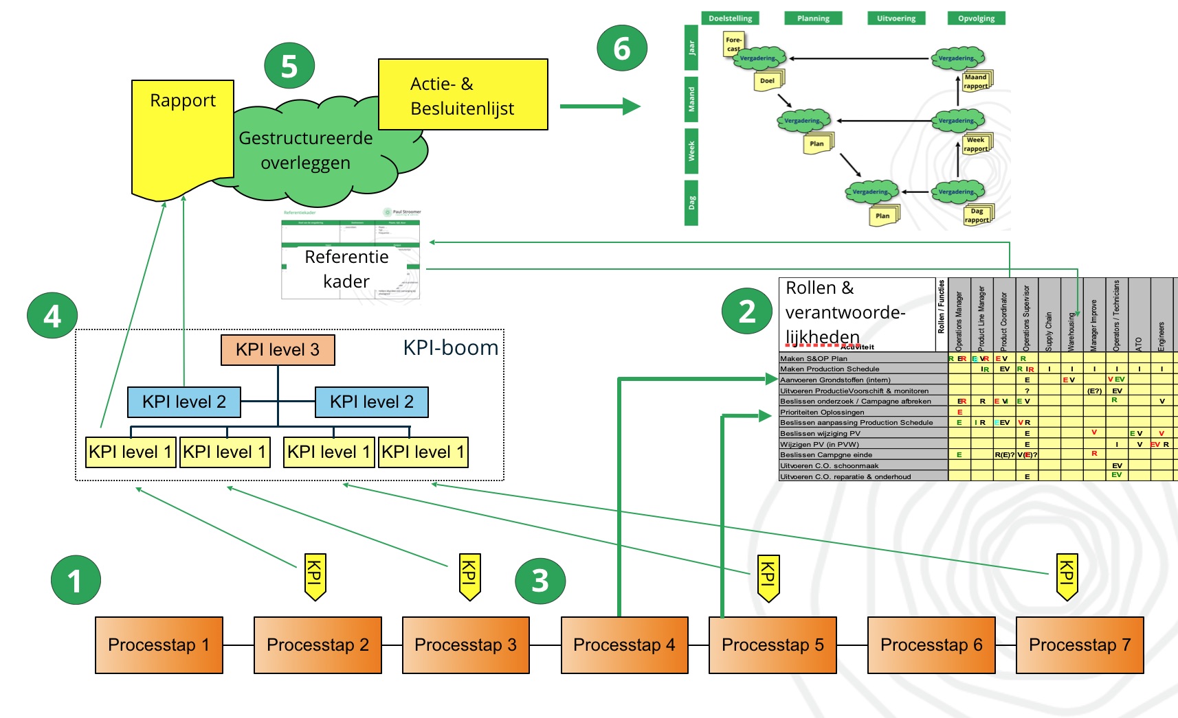 MCRS voor meer resultaat | Paul Stroomer Coaching & Advies